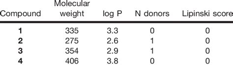 Physical Properties Of Potential Ligands Download Table