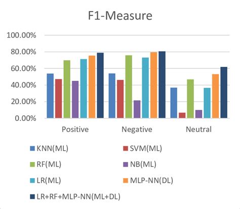 F1 Measure Of Ml Dl And Hybrid Ml Dl Approach Download