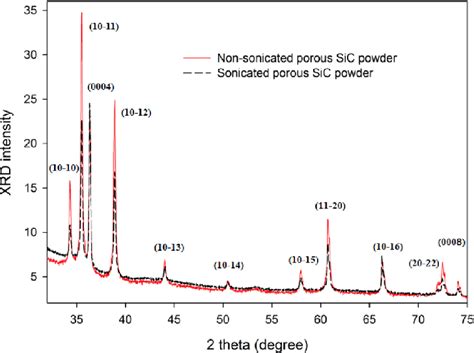 The Xrd Pattern Comparing Ground S Por Sic And D Por Sic Samples