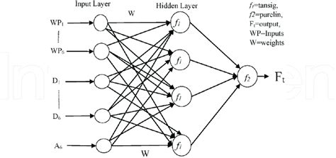 Wt Based Ffnn For Wind Power Forecasting Download Scientific Diagram