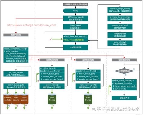 ffplay播放器ffplay 播放器整体架构 知乎