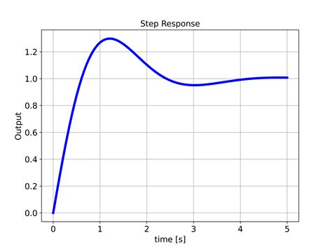 Python Control Systems Lecture 2 Transfer Function Definition And