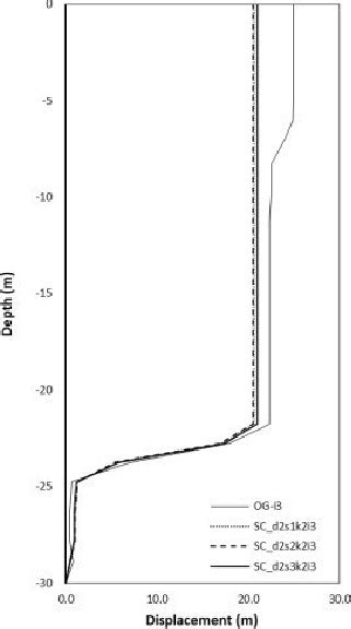 Maximum Lateral Displacement Profile With Ground Inclination I3 6 Deg