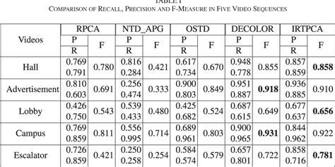 figure 1 from improved robust tensor principal component analysis via