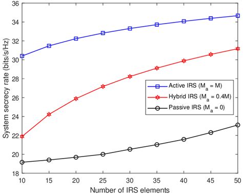system secrecy rate versus number of irs elements download