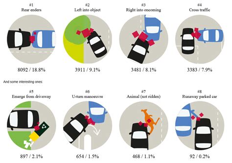 Which Are The Most Common Types Of Car Accidents