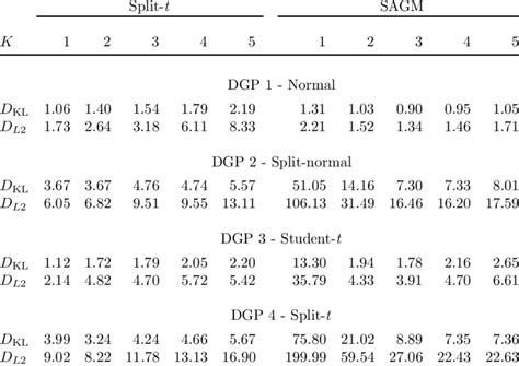 Kullback Leibler And L 2 Distance Between Estimated Models And The True Download Table