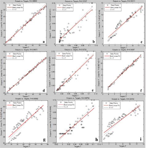 regression graphs of the models a ann model 1 b ann model 2 c