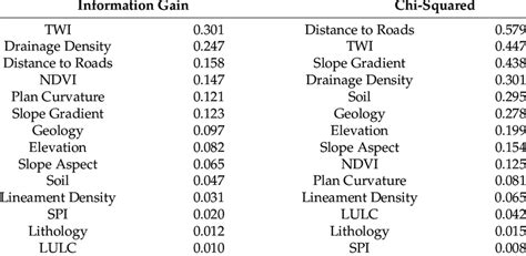 Feature Weights And Order Using Feature Ranking Algorithms Download