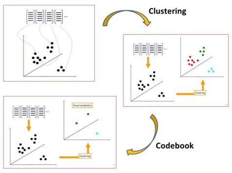 Image Classification Using Bag Of Visual Words Model Mlk Machine