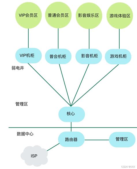 网吧局域网搭建（思科网络方案课程设计）网吧网络组建方案 Csdn博客