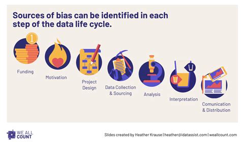 Fie Tig Week Data Is Not Objective Feminist Data Analysis By Heather Krause Aea