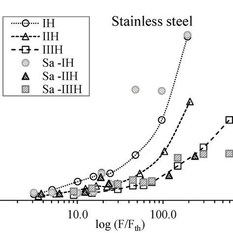 Volume Ablation Rate And Surface Roughness Sa Dependency On The Laser Download Scientific