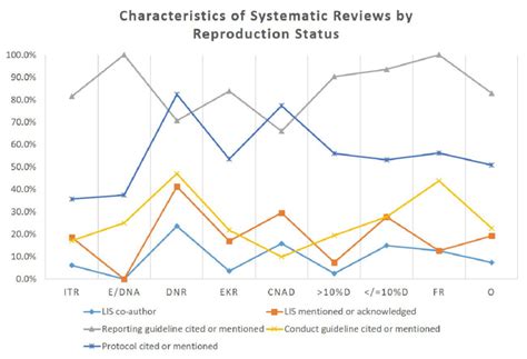 percentage of database searches with systematic review characteristics