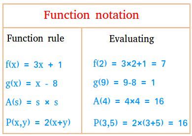 Function Notation Definition And Examples
