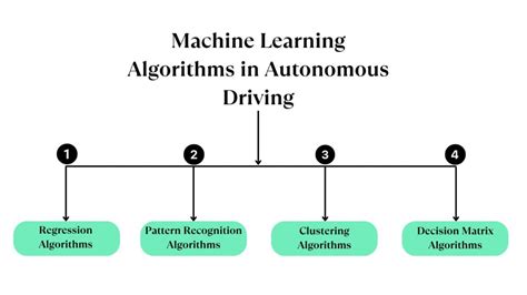 Machine Learning Algorithms In Autonomous Driving Techprofree