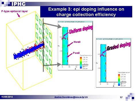 Device Simulation Of CMOS Pixel Sensors With Synopsys