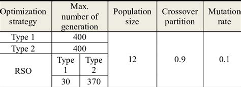 Parameter Settings Of Optimization Strategies Download Table