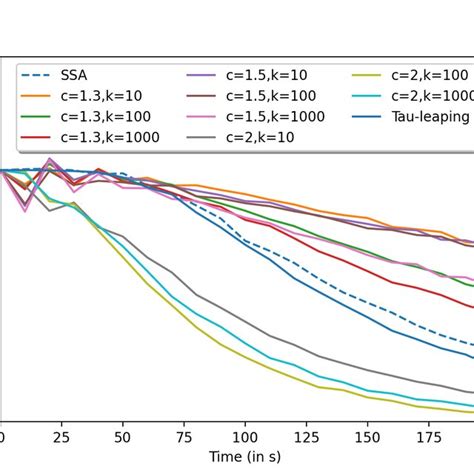 accuracy on the predator prey model using different abstractions