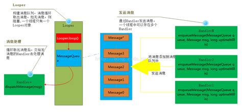 android 源码解析handler处理机制（二） mhandler 演示 csdn博客