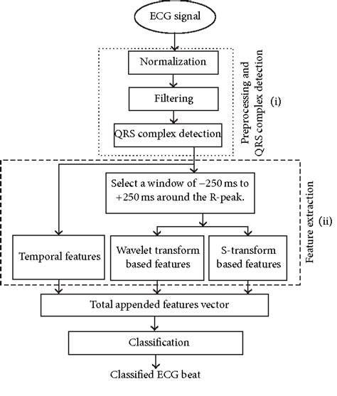 Figure 3 From Ecg Beats Classification Using Mixture Of Features Semantic Scholar