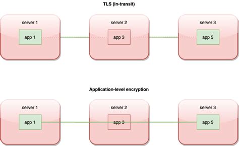 Application Level Encryption For Software Architects