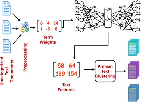 Proposed Method For Text Clustering Download Scientific Diagram