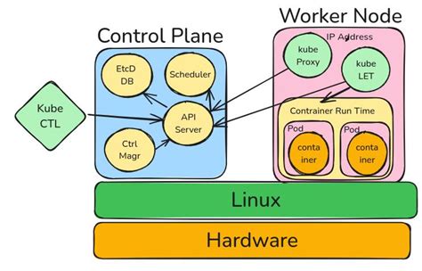 Donald Lutz On Linkedin 5 Kubernetes Concepts That Every Developer