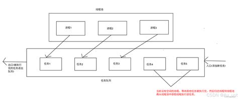 linux：线程池