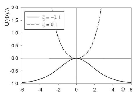 The Potential U Φ Λ 26 As A Function Of The Minimally Coupled