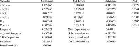 Error Correction Model For The Money Demand With Random Effects Download Table