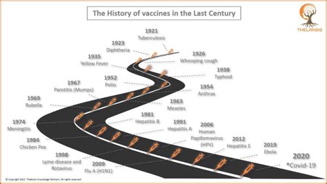 Chinmaya Kumar Senapati On Linkedin The History Of Vaccines In The
