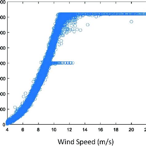 A Histogram Of Real Input Data B Statistical Distributions Fitted To