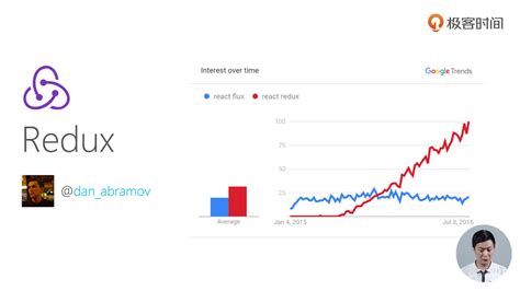 10 Redux1 前端为何需要状态管理库？ 极客时间