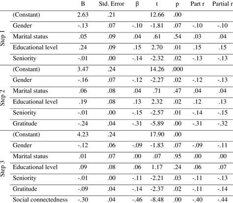 Results Of The Hierarchical Regression Model For Predicting
