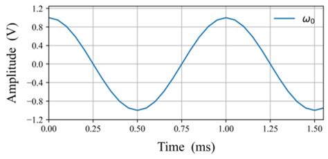 Fpga Based Hardware Implementation Of Homodyne Demodulation For Optical