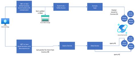4 Design Patterns To Deal With Large Item Sizes In Azure Cosmos Db For