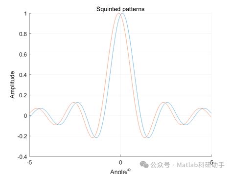 【雷达通信】回波数据处理附matlab代码 雷达回波加宽带阻塞干扰 matlab csdn博客
