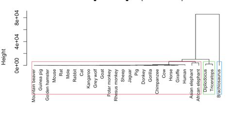 Datatechnotes Hierarchical Agglomerative Clustering Example In R