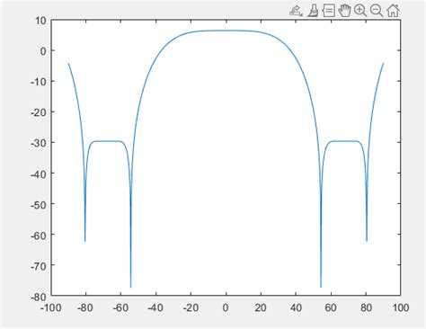 Ifft Inverse FFT For Creating Pattern Signal Processing Stack Exchange