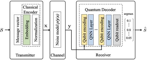 230102609 Hybrid Quantum Classical Autoencoders For End To End Radio Communication