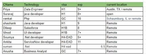 Nandy T On Linkedin Dataengineer Javadeveloper Php Salesforce Ui Businessanalyst