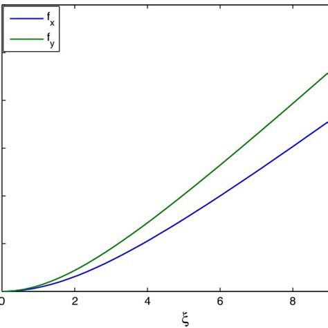 Variation Of Beam Width Parameters F Xy With Distance Of Propagation