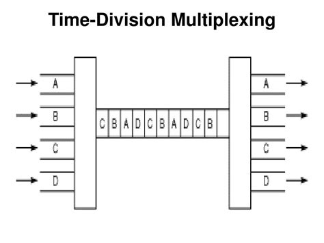 Time Division Multiplexing Circuit Diagram Multiplexing Sync