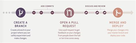 Git 깃 브랜치 전략 살펴보기 2 Github Flow