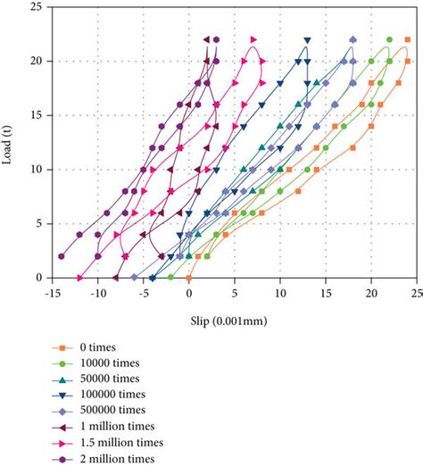A Static Load Slip Curve And The B Relationship Between Slip And Download Scientific