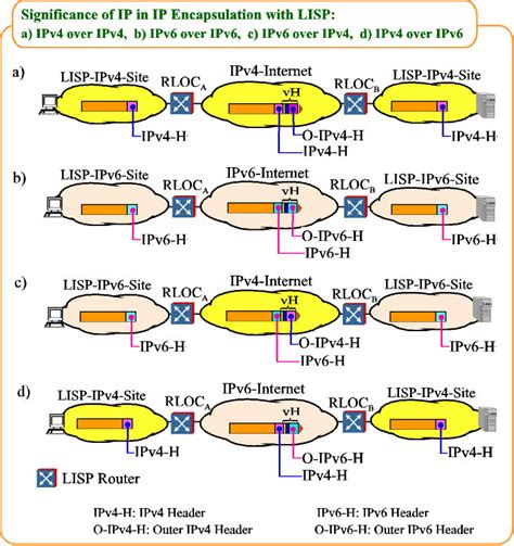 Fig5153 Significance Of Ip In Ip Encapsulation With Lisp A Ipv4