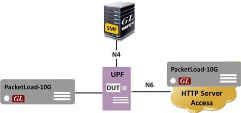 5g N4 Interface Emulator Gl Communications