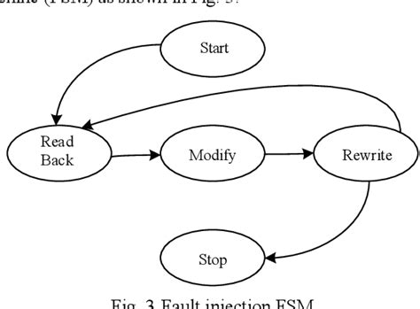 Figure 3 From An Automated Fpga Based Fault Injection Platform For