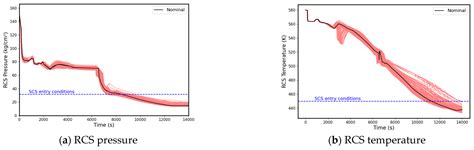 Ai Assisted Forecasting Of A Mitigated Multiple Steam Generator Tube